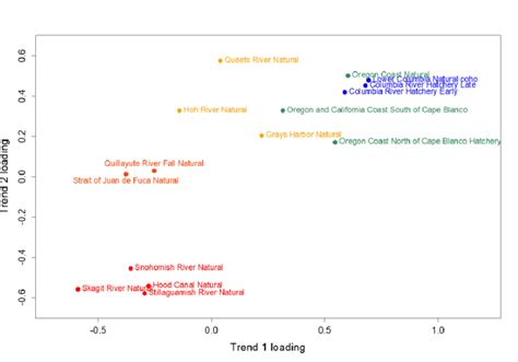 factor loadings for the best supported dynamic factor analysis model download scientific