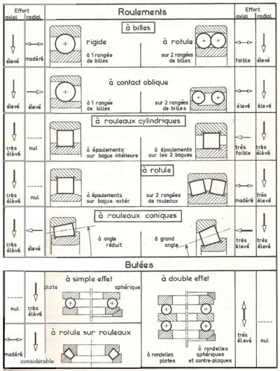 Choisir Un Roulement Billes Dossiers Techniques