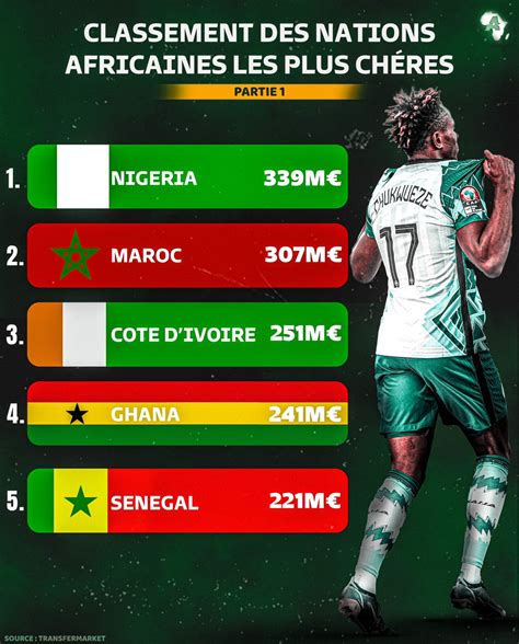 Actu Foot Afrique on Twitter Les 10 nations les plus chères d