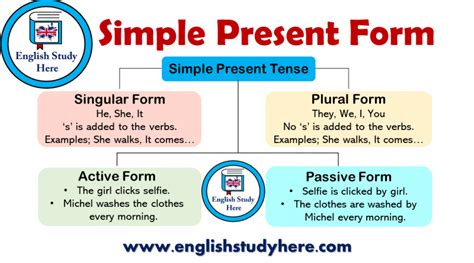 Tenses Archives English Study Here