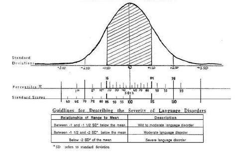 Special Education Printable Bell Curve With Standard Scores