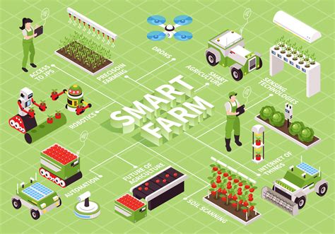 Mengubah Paradigma Pertanian Peran Iot Dalam Smart Agriculture