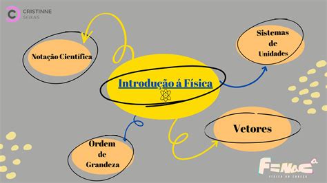 SOLUTION Introdu O A F Sica Mapa Mental Studypool
