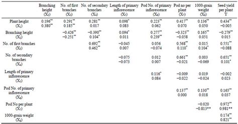 correlation regression and path analyses of seed yield components in crambe abyssinica a