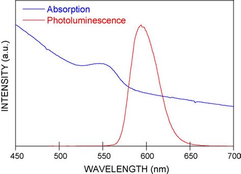Absorption And Photoluminescence Spectra Of CdSe ZnS Nanoparticles 3 8