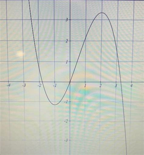 solved the function graphed above is increasing on the