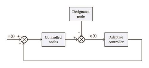 the block diagram of adaptive control of the dynamical network download scientific diagram