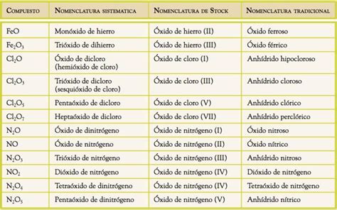 Ejemplos De Nomenclatura Tradicional Stock Y Sistematica Compuesto
