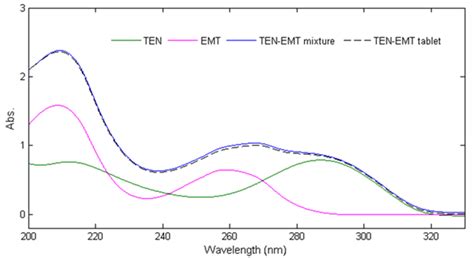 wavelet signal processing tools for quantifying and monitoring the in vitro dissolution profiles