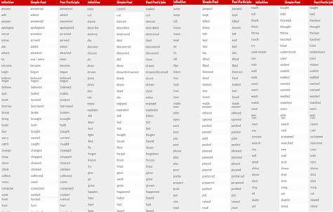 Lista De Verbos Irregulares En Inglés