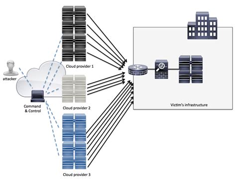 a cisco guide to defending against distributed denial of service attacks