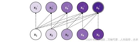Transformer时间序列预测 Csdn博客