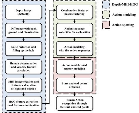Block Diagram Of System For Human Action Spotting And Recognition