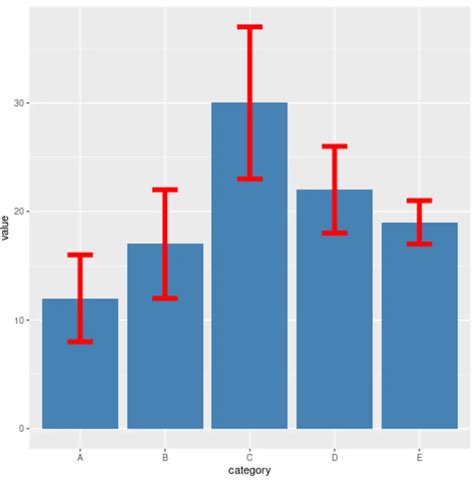 So fügen Sie Fehlerbalken zu Diagrammen in R hinzu mit Beispielen
