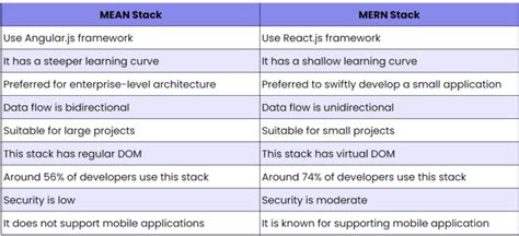 Key Differences Between Mean Stack Mern Stack