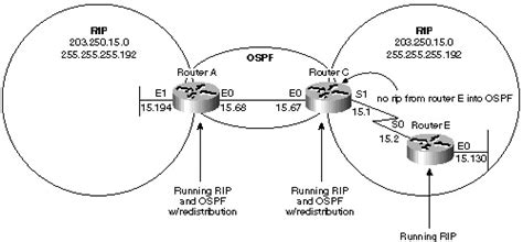Advanced OSPF Design Concepts OSPF Network Design Solutions