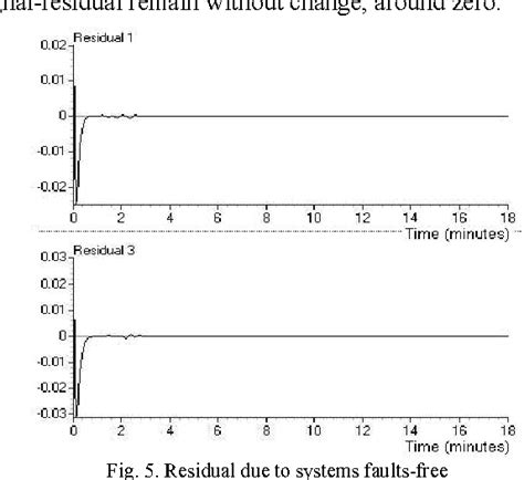 figure 5 from model based fault diagnosis using sliding mode observers to takagi sugeno fuzzy