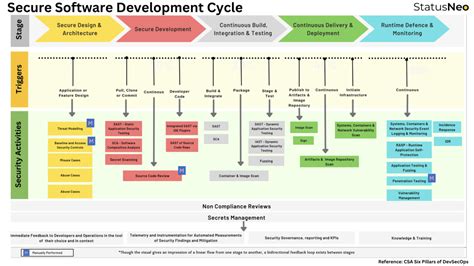 Maximizing Cybersecurity With A Secure Software Development Life Cycle