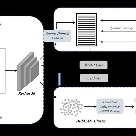 framework of unsupervised cross domain person re identification method download scientific