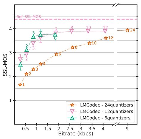 lmcodec a low bitrate speech codec with causal transformer models