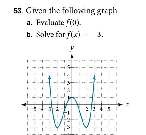 given the following graph a evaluate f 0 b solve for f x 3