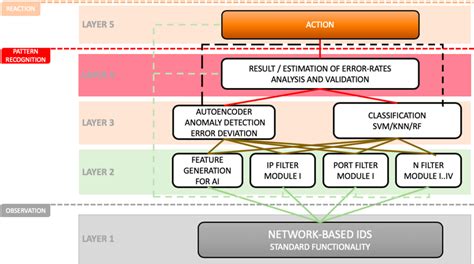 architecture of the intelligent intrusion detection system [5] download scientific diagram