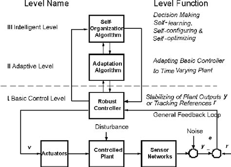 general configuration of three levels hierarchical control system download scientific diagram