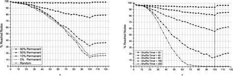 figure 1 from evaluation of unstructured overlay maintenance protocols under churn semantic