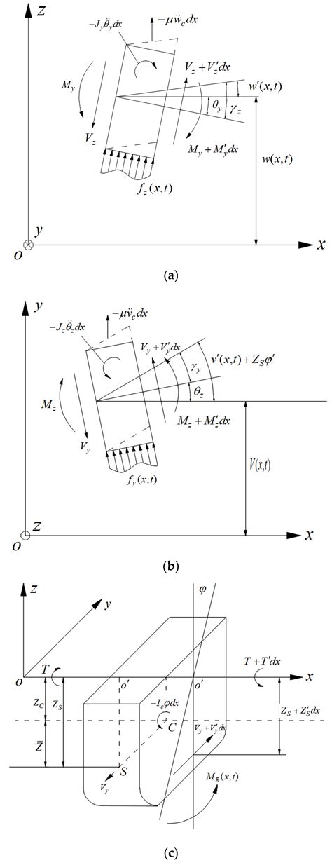 jmse free full text a cfd fea method for hydroelastic analysis of floating structures