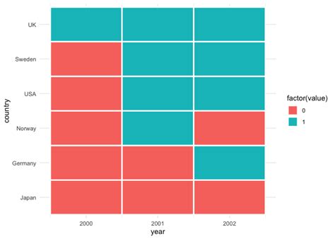 R Reorder Rows According To Two Column Values In Geom Tile Heatmap