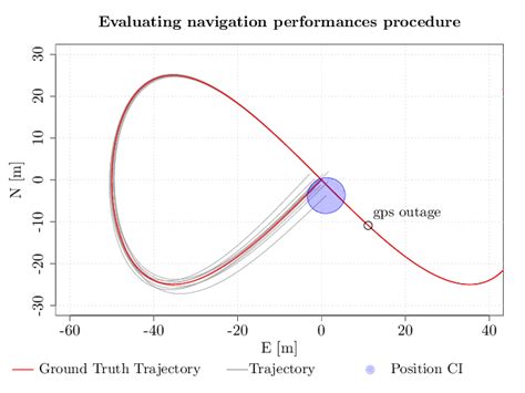 Procedure For Evaluating Navigation Performances An EKF Estimates The