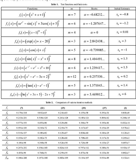 table 2 from a new fifth order iterative method for finding multipleroots of nonlinear equations
