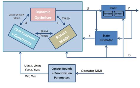 nterfaces of an industrial mpc implementation industrial download scientific diagram