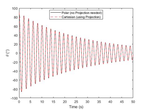 pendulum in cartesian and polar coordinates matlab and simulink mathworks 中国
