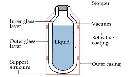 Draw A Labelled Diagram Of A Thermos Flask Describe Its Working 6b