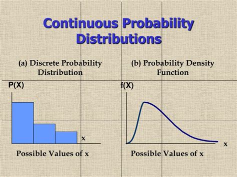 Ppt Continuous Probability Distributions Powerpoint Presentation