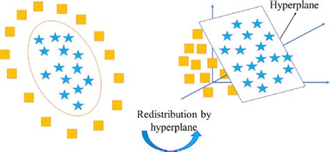 data redistribution by hyperplane in three dimensional space download scientific diagram