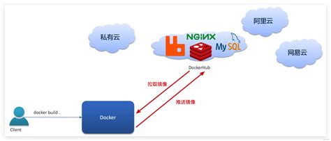 docker看这一篇就够了 详细的镜像，数据卷，容器操作 查看docker 镜像中包括什么 csdn博客