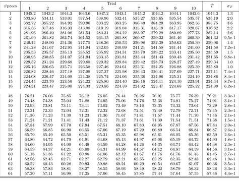 table 7 from implementation of mpi based conjugate gradient methodfor solving the poisson