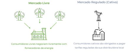 O que é Mercado Livre de Energia Blog da Teddy