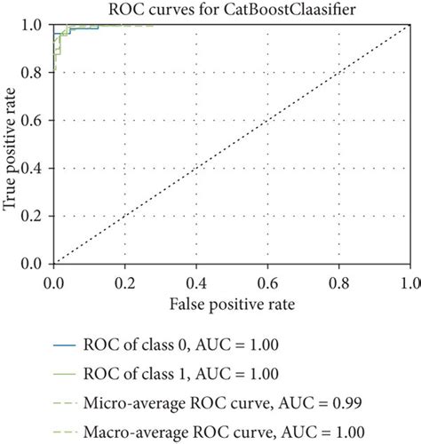 catboost model performance visualization a roc curve b download scientific diagram