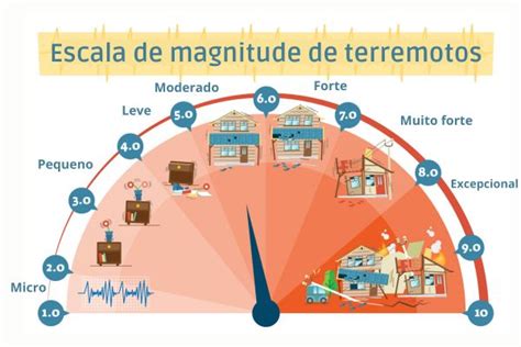 Escala Richter Resumo Como Funciona Tabela Brasil Escola