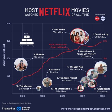Genuine Impact On Twitter Red Notice Is The Most Watched Netflix