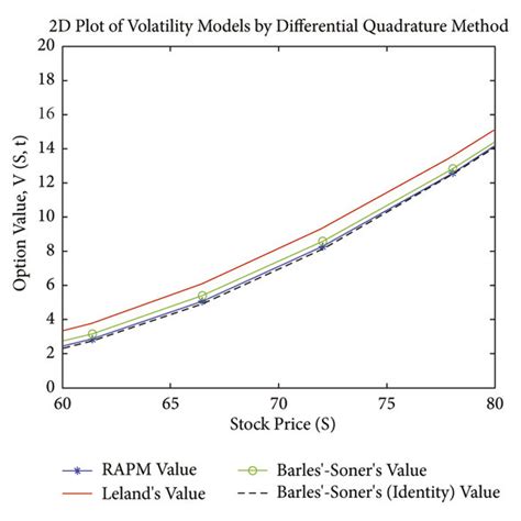 different types of volatility models by differential quadrature method download scientific