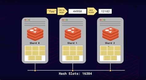 Understand Setup And Test A Redis Cluster In Less Than 10 Minutes