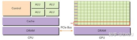 cuda是什么？以及gpu 与 cpu 性能对比：cpp与cu代码矩阵乘法示例 知乎