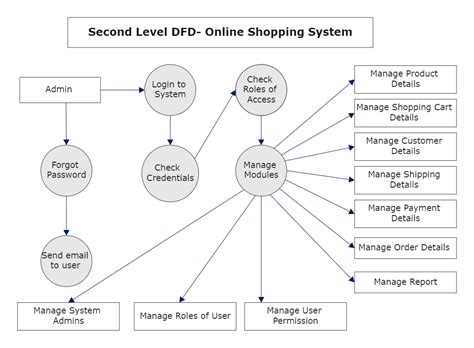 Gantt Chart For Online Shopping System Data Flow Diagram Online Prirewe