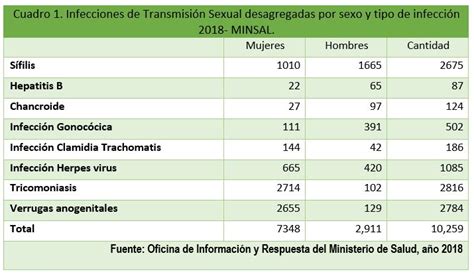 Ocho Infecciones de Transmisión Sexual más frecuentes en 2018