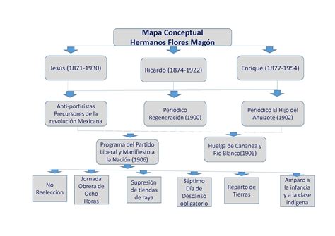 Revolução Mexicana Mapa Mental LIBRAIN