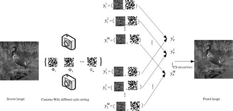 figure 1 from efficient compressive multi focus image fusion semantic scholar